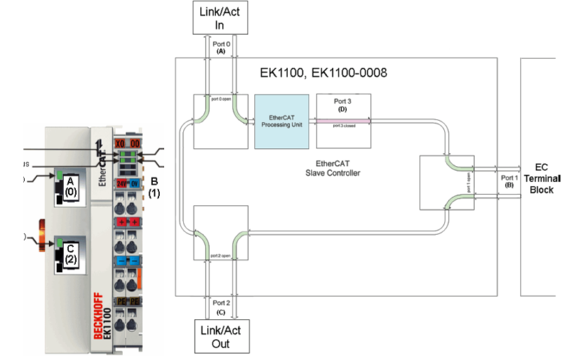 在x86-64和arm64 Linux上调试IgH EtherCAT主站软件以及实现星形走线连接多从站 - 知乎
