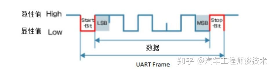 LIN总线入门到精通第一讲 - 知乎