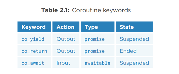 C++ 20 协程总结 - 知乎