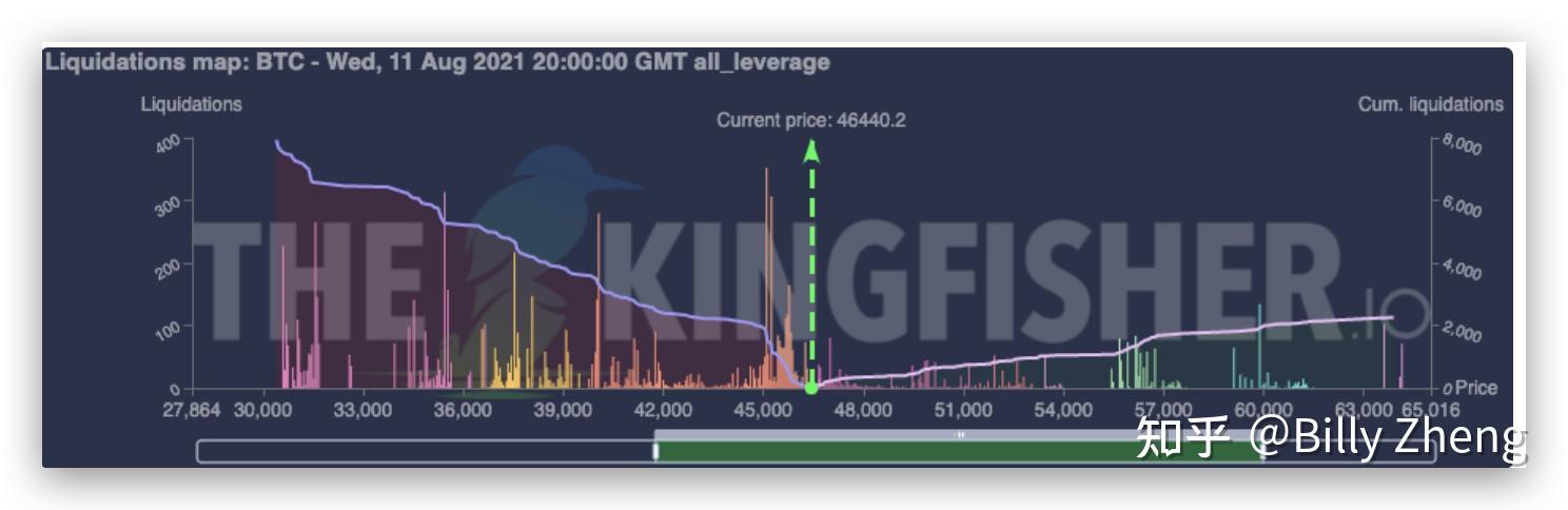 Kingfisher清算图(Liq Map)基础知识 - 知乎