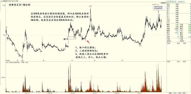 趋势线系列：2B法则（一） - 知乎
