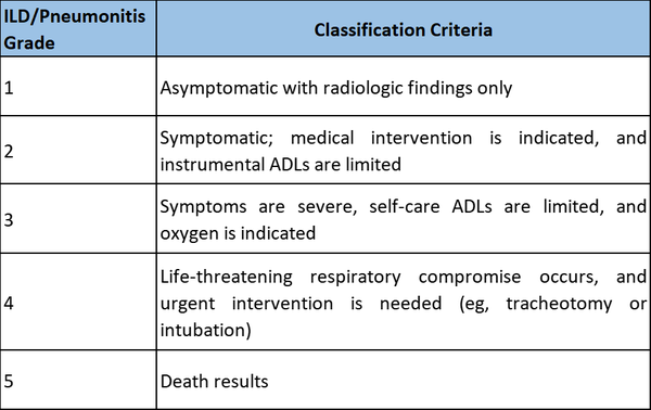 重磅ADC药物T-DXd不可忽视的副作用：间质性肺病(ILD) - 知乎