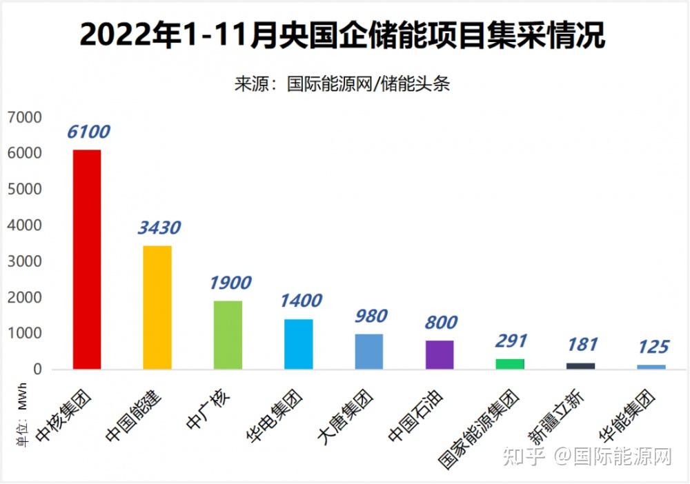 9大央国企152gwh储能集采！阳光电源、远景、比亚迪、平高、许继入围！ 知乎