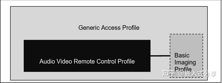 蓝牙专题之AVRCP协议 - 知乎