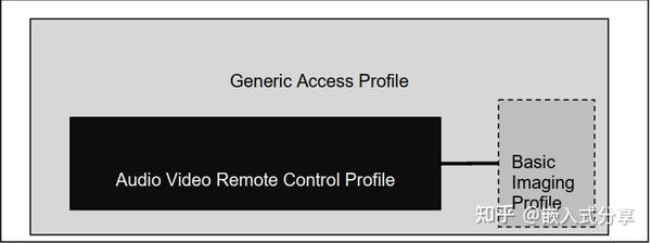 蓝牙专题之AVRCP协议 - 知乎