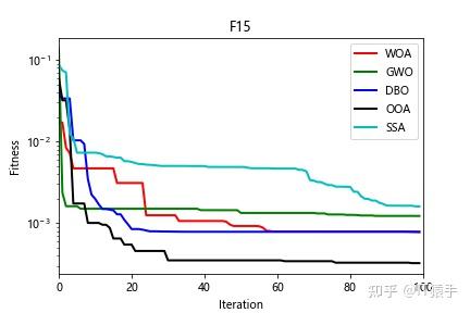 Python:WOA、GWO、DBO、OOA、SSA求解23个测试函数 - 知乎