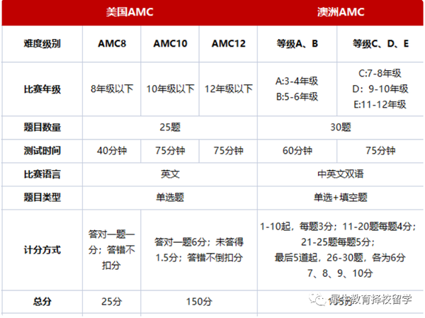 美国AMC与澳洲AMC应该参加哪个？ - 知乎