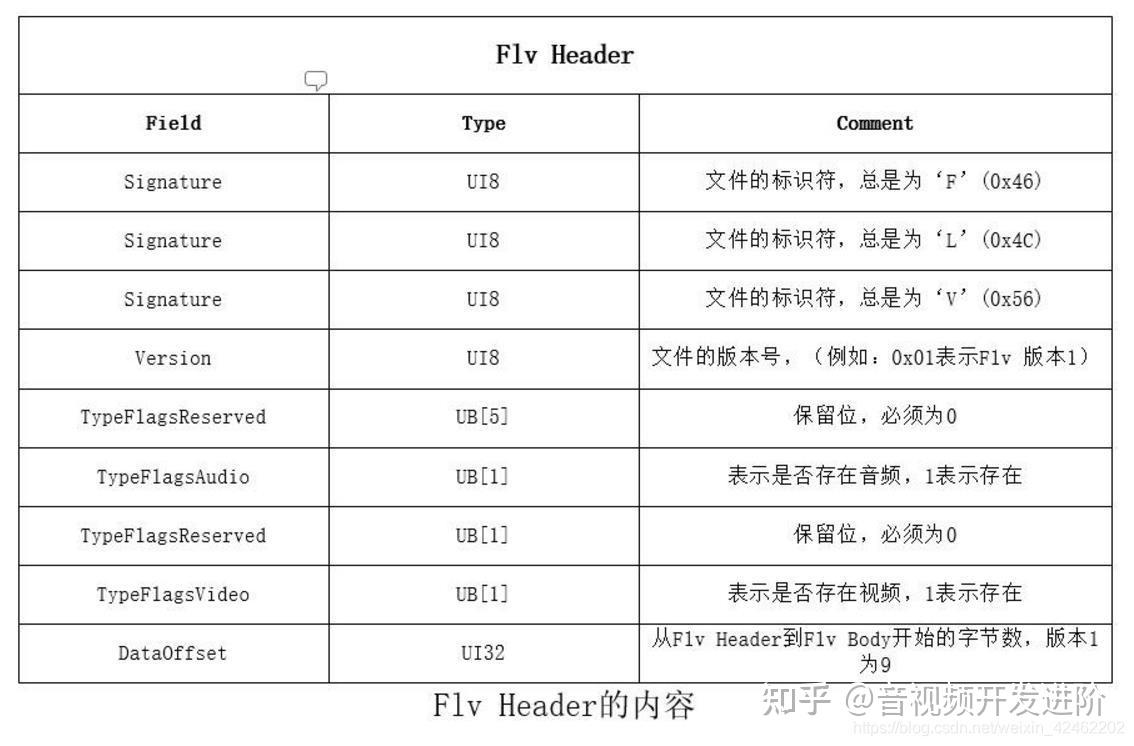 FLV格式详解 - 知乎