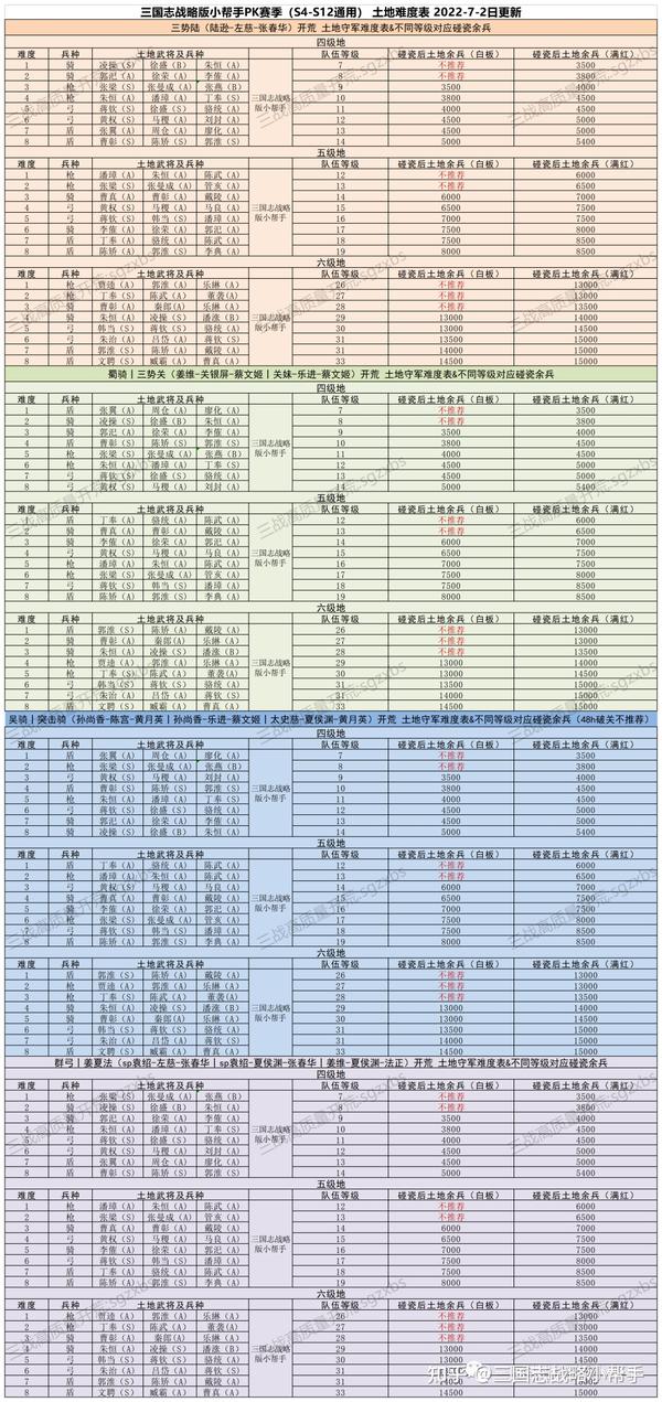 三国志战略版PK赛季全阵容开荒攻略（S4-S13通用）、最新土地难度表、开荒节奏表、队伍转型推荐、王师秉节剧本开荒细节 - 知乎