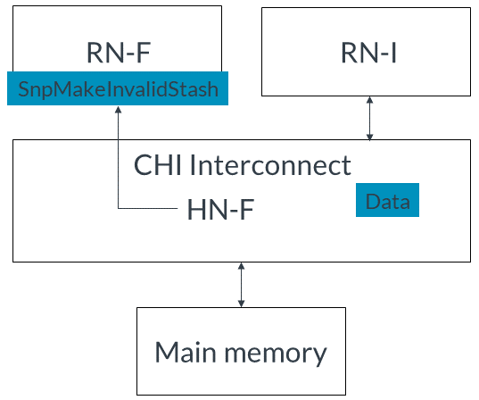 ARM CHI总线导论学习 - 知乎