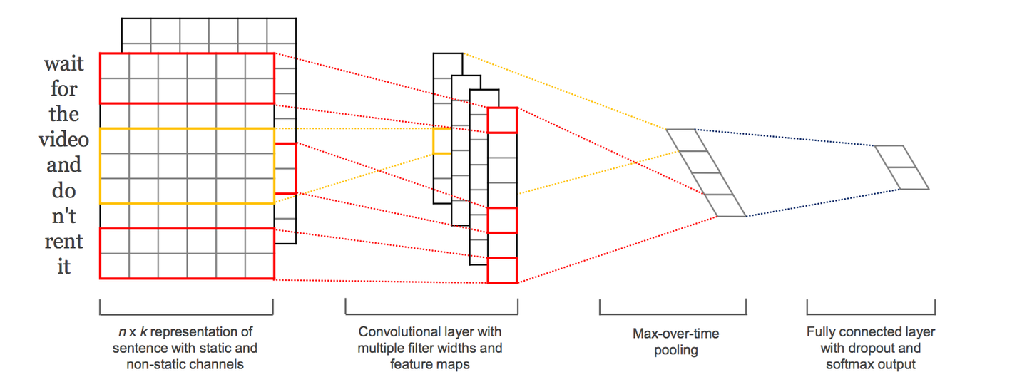 用深度学习（CNN RNN Attention）解决大规模文本分类问题 - 综述和实践 - 知乎