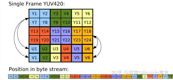 I420、YV12、NV12、NV21等常见的YUV420存储格式 - 知乎