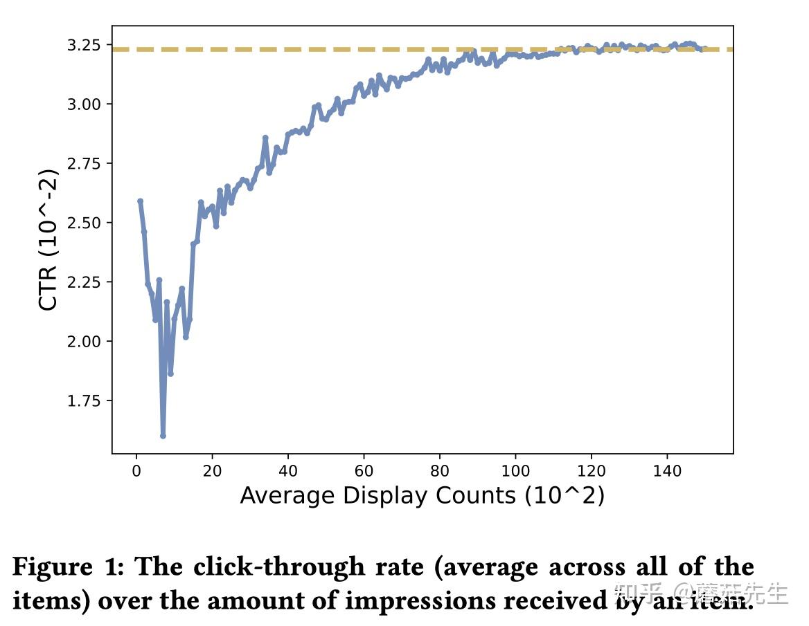 KDD'22 | 阿里：基于EE探索的CTR预估 - 知乎