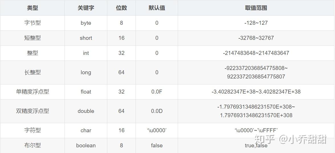 Java基本数据类型的介绍及其转换内附字符串与多种数据之间的转换 知乎