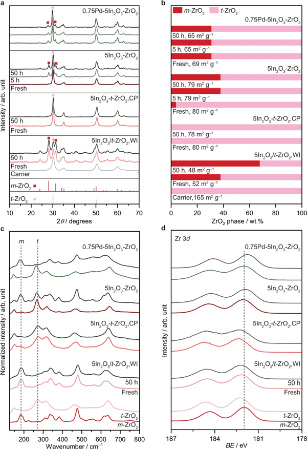 CO₂催化产甲醇最新Nature子刊：原位量化氧空位的影响 - 知乎