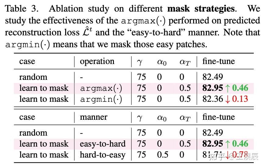 CVPR 2023 | 挖掘困难样本的 MIM 框架: Hard Patches Mining for Masked Image Modeling - 知乎