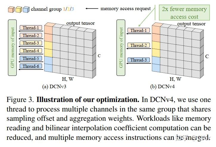DCNv4来了！新一代高效的可变形卷积 - 知乎