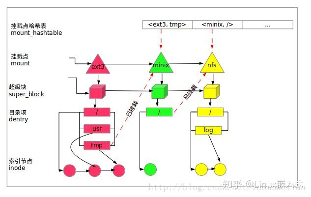 linux文件系统调用---mount（图例解析） - 知乎