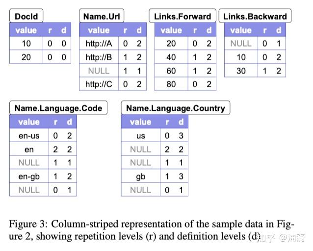 [论文阅读] Google Dremel - 知乎