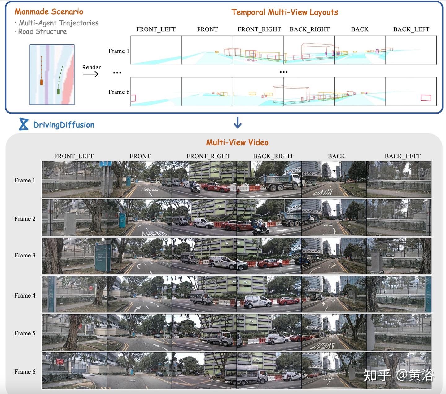 DrivingDiffusion: 采用潜扩散模型通过3D布局引导的多视图驾驶场景视频合成 - 知乎