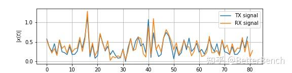 Python 仿真OFDM发射机、信道和接收机-实现多种调制方式 - 知乎