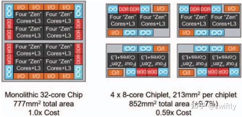 揭秘Chiplet技术，摩尔定律拯救者，两大阵营、六个核心玩家 - 知乎