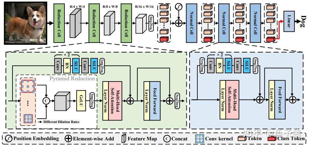 ViT再升级！9个视觉transformer最新改进方案让性能飞跃 - 知乎