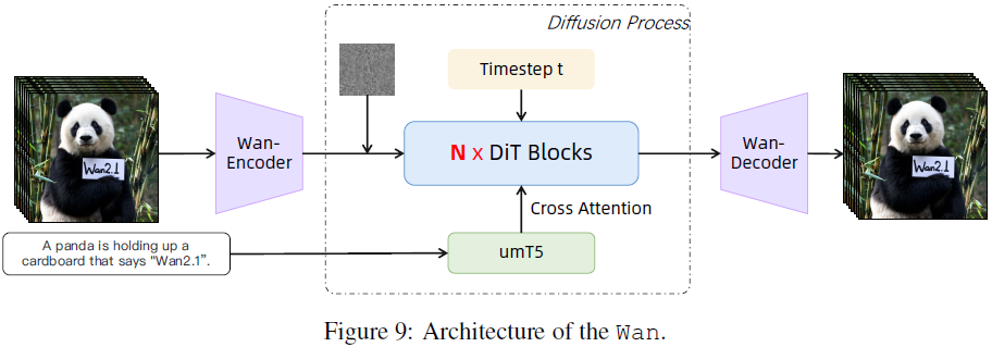 （2025|阿里，DiT，时空 VAE，多模态（文本，图像，视频，音频）生成）Wan：开放且先进的大规模视频生成模型 - 知乎