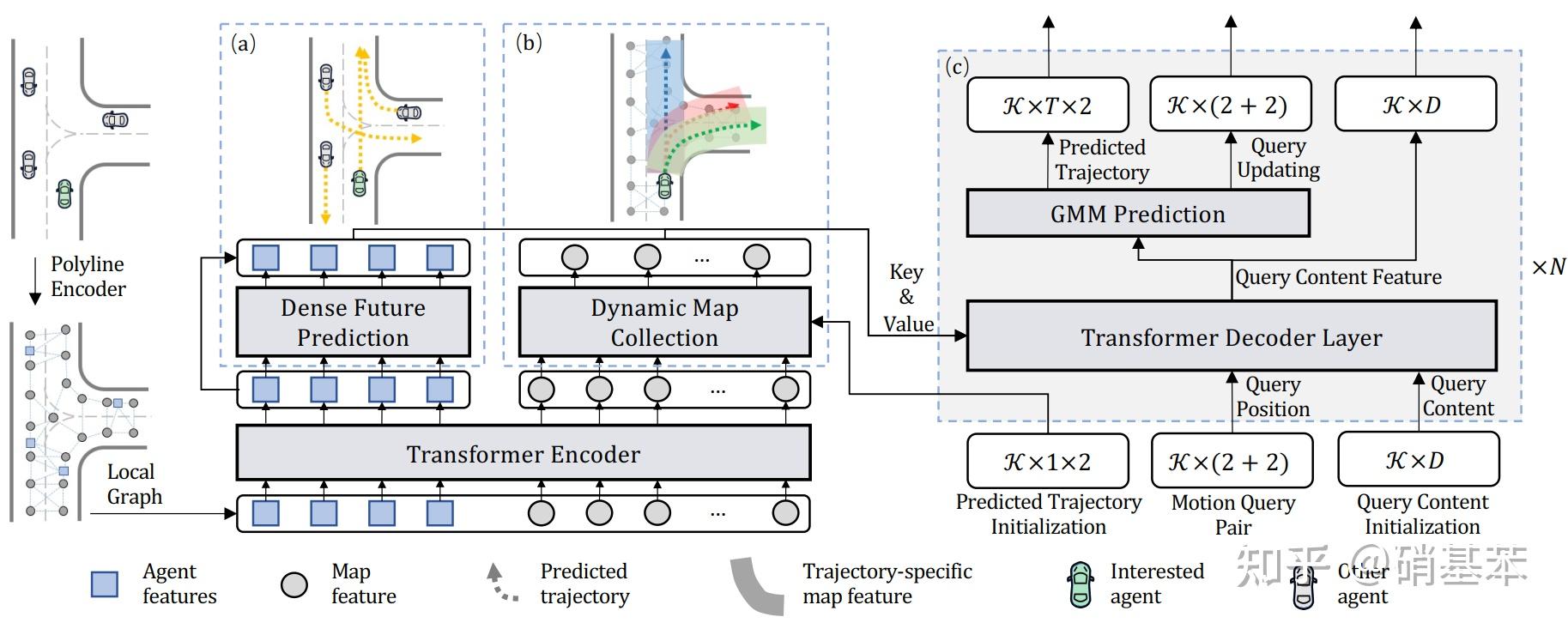 Motion Prediction 02 MTR模型整体介绍 - 知乎