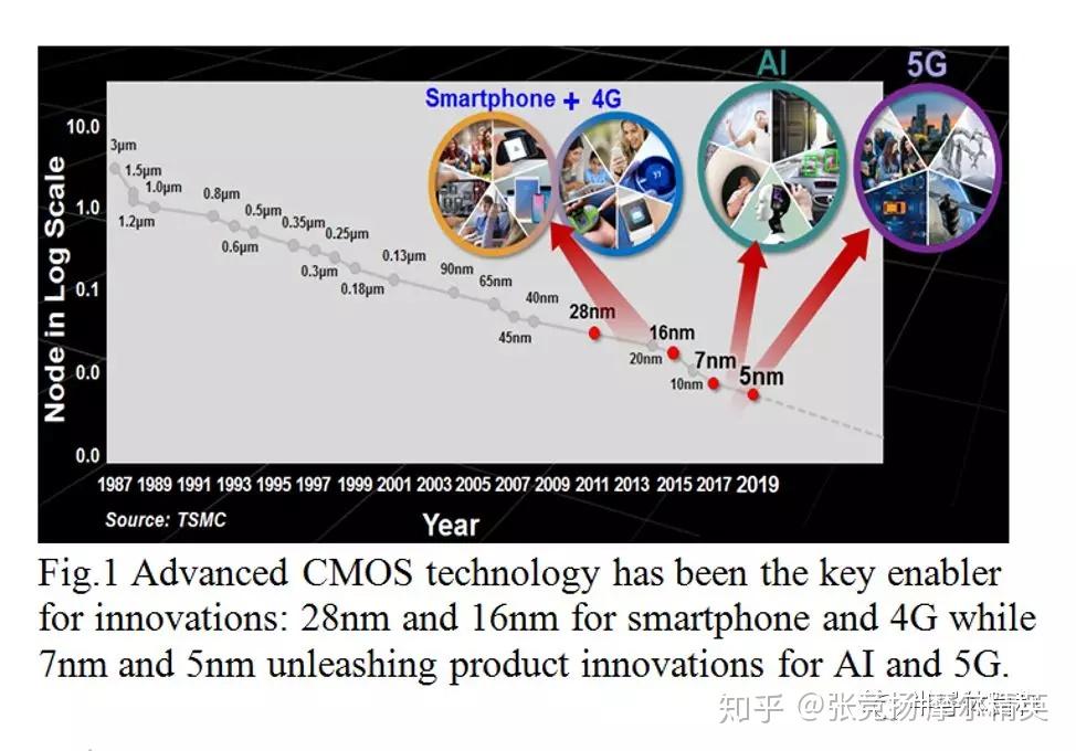 台积电5nm工艺详细解读 | 半导体行业观察 - 知乎