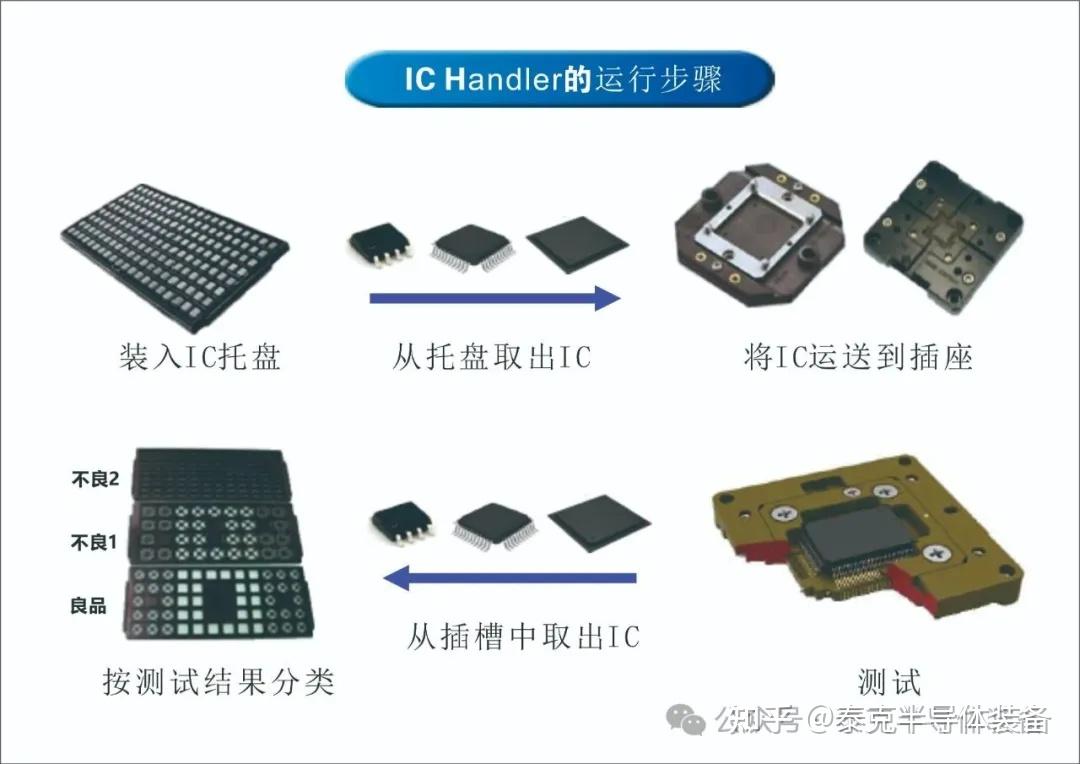 什么IC Handler（平移式IC测试分选机） - 知乎