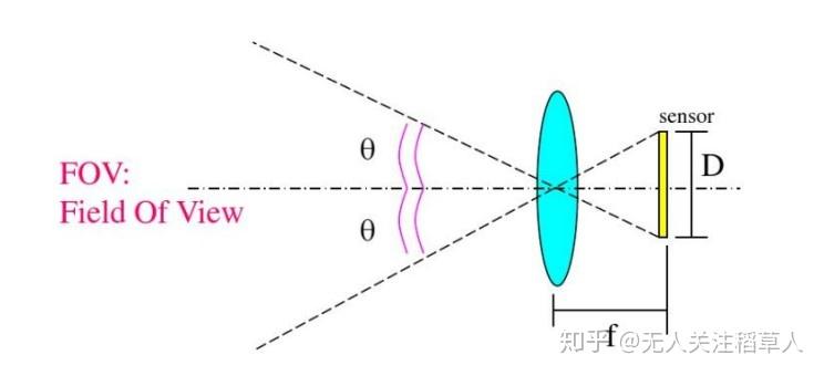 摄像头的原理、组成、选型及应用 - 知乎