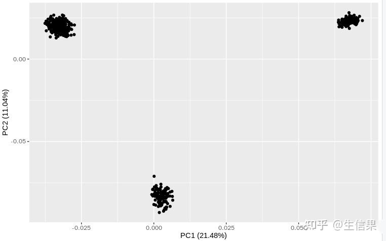 GWAS的群体分层：使用plink对基因型进行PCA - 知乎