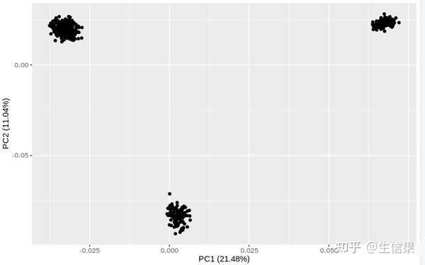 GWAS的群体分层：使用plink对基因型进行PCA - 知乎