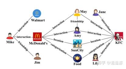 领域综述——推荐系统中的图神经网络(GNN IN RS) - 知乎