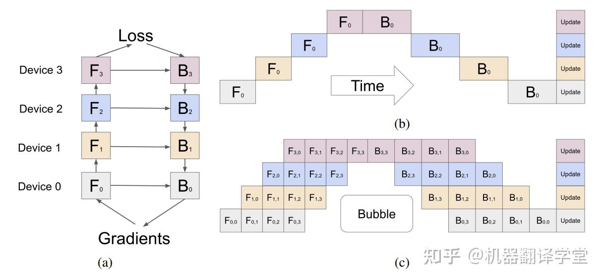 Megatron-LM：使用模型并行训练数十亿参数的语言模型 - 知乎