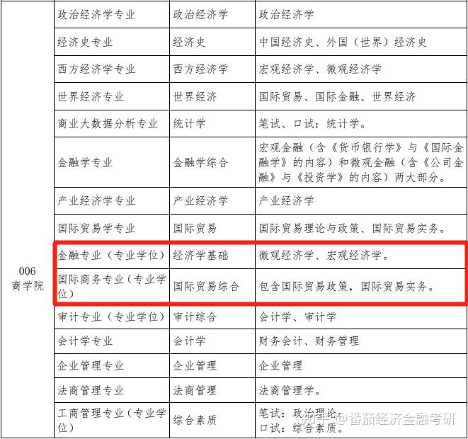 这些院校发布金融专硕复试通知！附查询方法！ 知乎