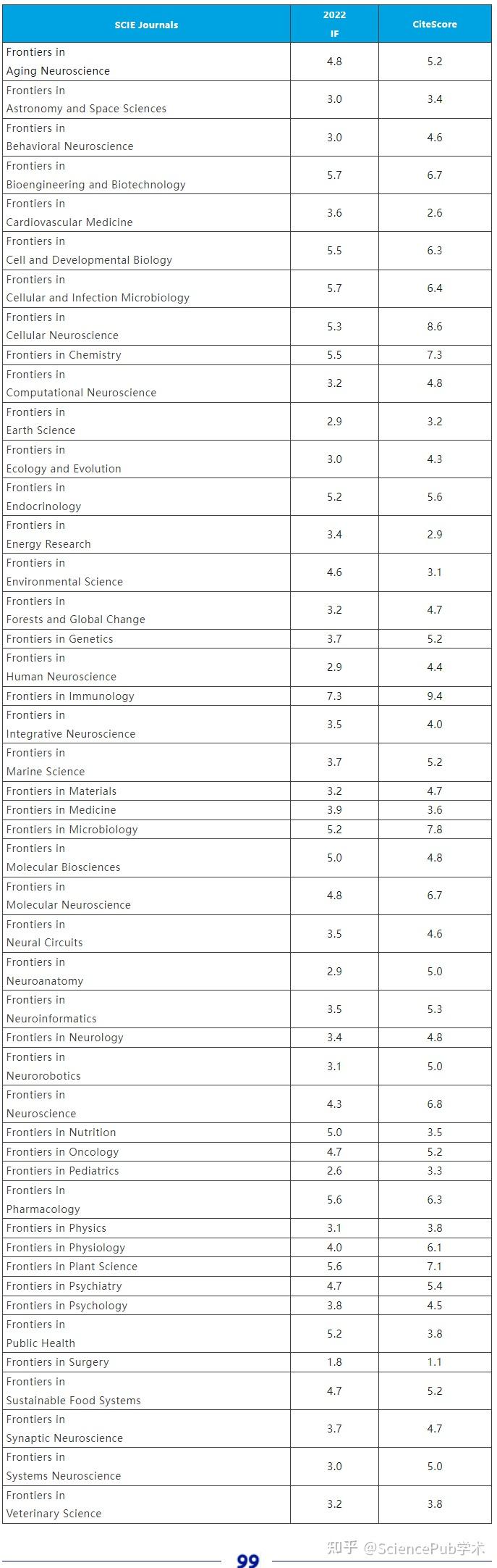 🔥MDPI&Frontiers|2022年影响因子正式公布！ - 知乎
