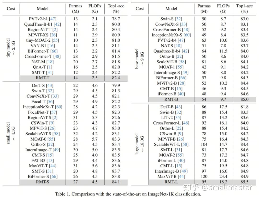超越SWin Transformer 5个点的 RMT 来啦 | 也是RetNet与ViT最完美的邂逅 - 知乎
