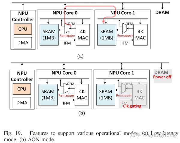 【芯片论文】三星NPU：4nm 旗舰移动 SoC 中具有统一多精度数据路径的多模式 8k-MAC 硬件利用率感知神经处理单元 - 知乎