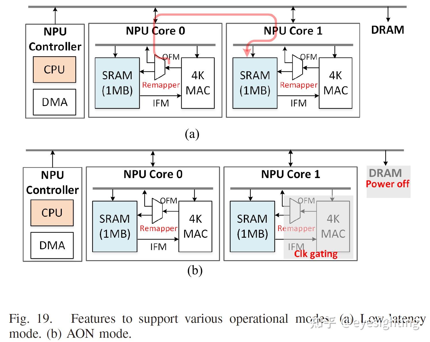 【芯片论文】三星NPU：4nm 旗舰移动 SoC 中具有统一多精度数据路径的多模式 8k-MAC 硬件利用率感知神经处理单元 - 知乎