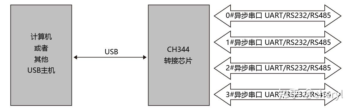 USB转4串口芯片CH344 - 知乎