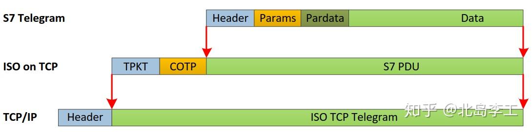 基于Snap7使用C#编程访问西门子PLC系列教程(2)-S7协议 - 知乎