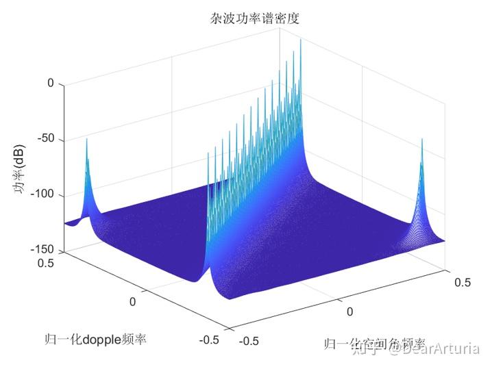 Space Time Adaptive Processing(STAP)/空时自适应处理的简单分析与仿真 - 知乎
