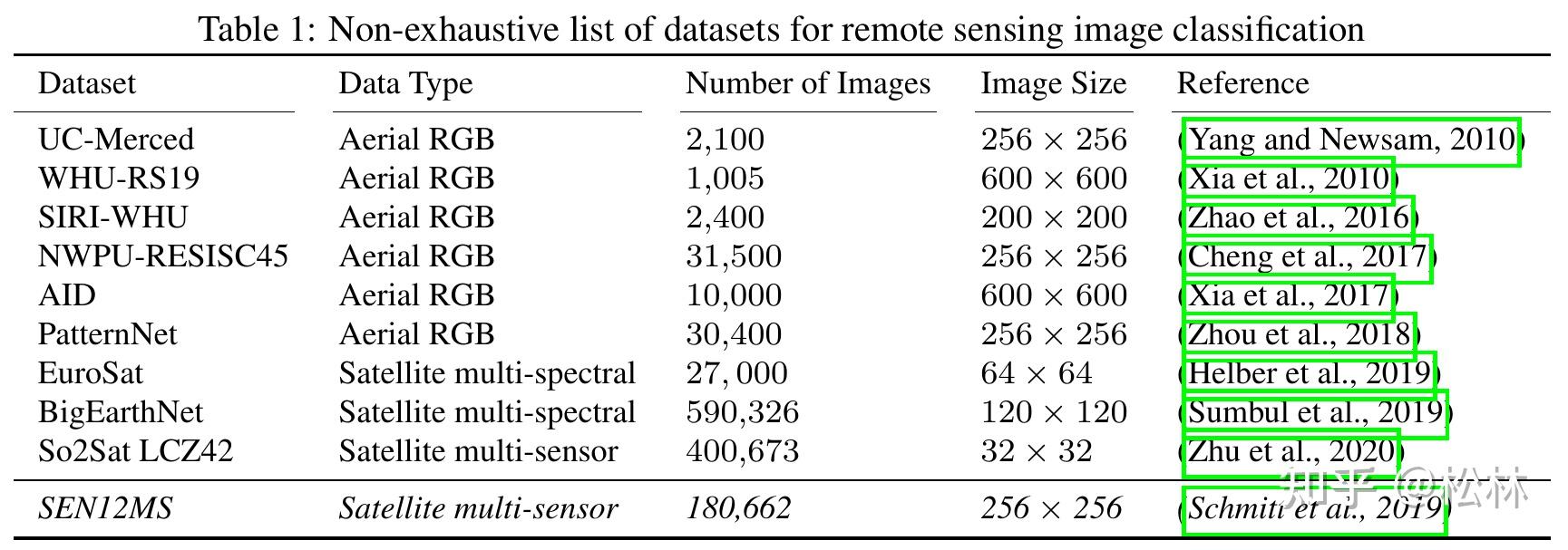 ChatGPT翻译《REMOTE SENSING IMAGE CLASSIFICATION WITH THE SEN12MS DATASET》 - 知乎