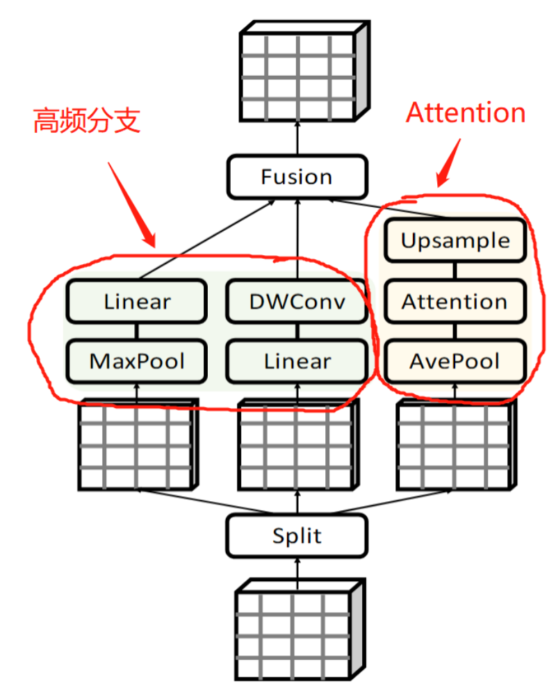 【ARXIV2205】Inception Transformer - 知乎