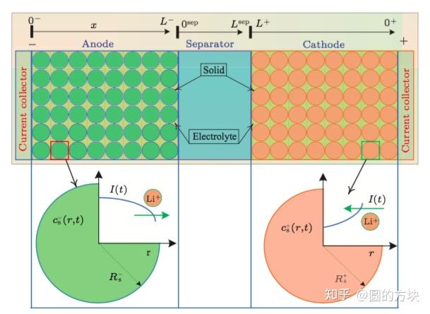 P2D模型：电池模拟的一个大招 - 知乎