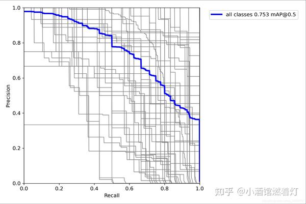 YOLOv5系列(十五) 解析性能指标部分metrics(详尽) - 知乎