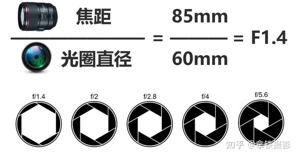 零基础摄影必看—光圈是什么？ - 知乎