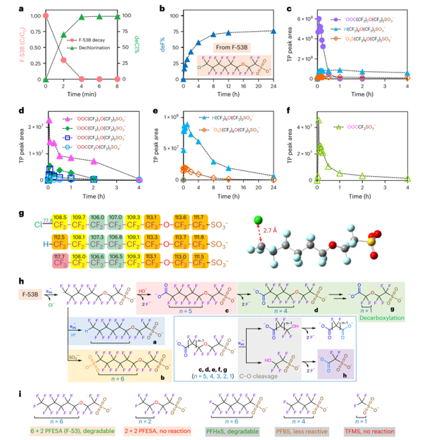 加州大学河滨分校刘晋勇副教授团队Nature Water:氯代多氟烷基物质的光化学降解途径和几乎完全脱氟 - 知乎